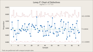 Elevating Six Sigma: The Power of the Laney P' Chart