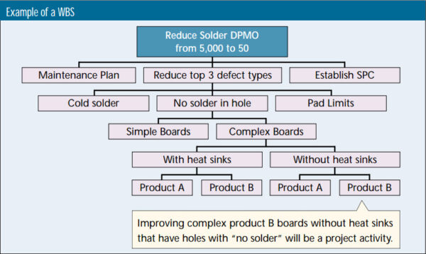 Divide and Conquer: Six Sigma Project Management and Work-Breakdown ...