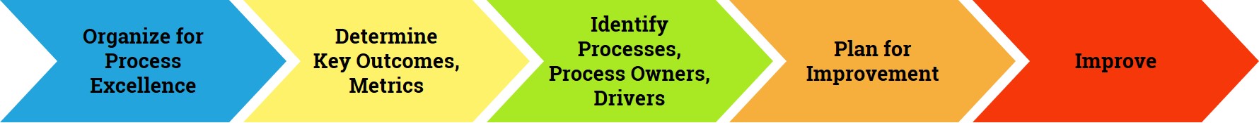 The Leadership Process | Pyzdek Institute