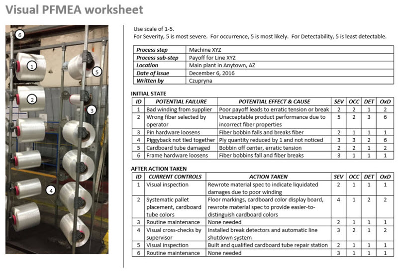 A Lean Process FMEA | Pyzdek Institute