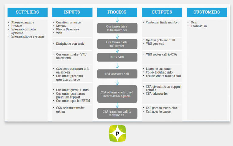 What Are SIPOC Maps and How Do You Use Them? | Pyzdek Institute