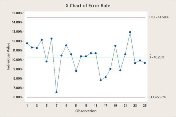When in Doubt, Get the X-Chart Out! | Pyzdek Institute