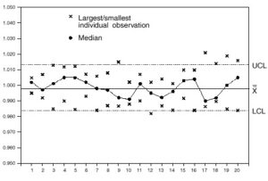 Exploring Median Control Charts | Pyzdek Institute